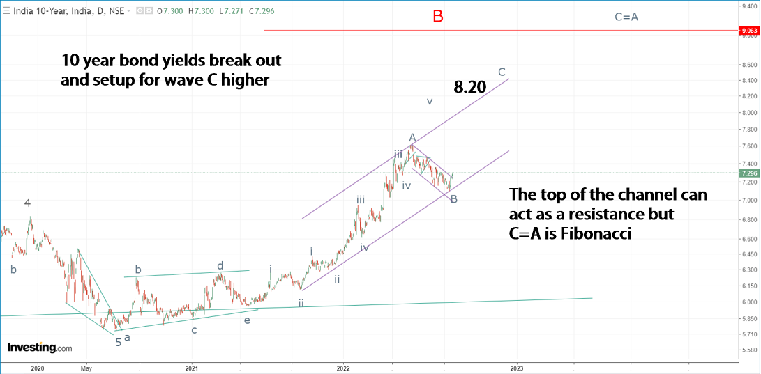 Indiacharts - Indian 10 Year Gsec-Yields